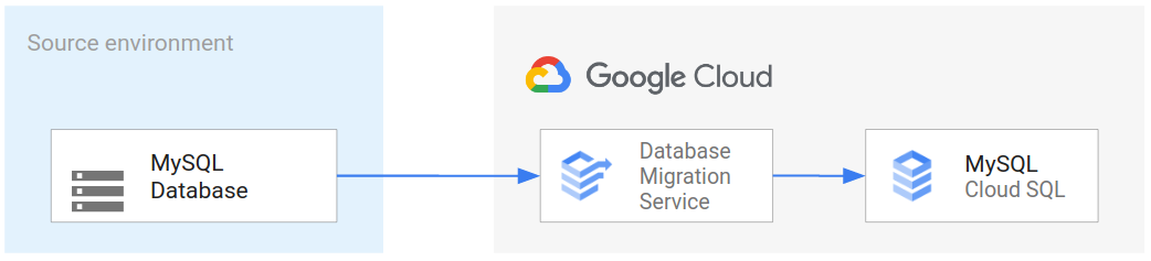 Data is everywhere, but?: Data Migration Service from Google