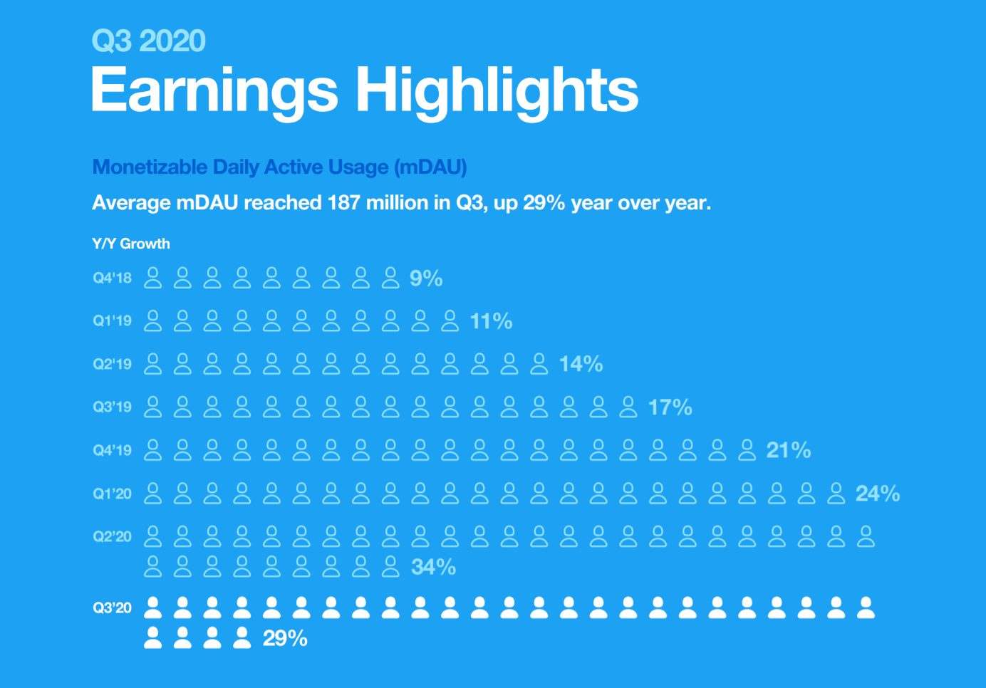 Twitter’s latest report about its performance in Q3 of 2020 shows an ...