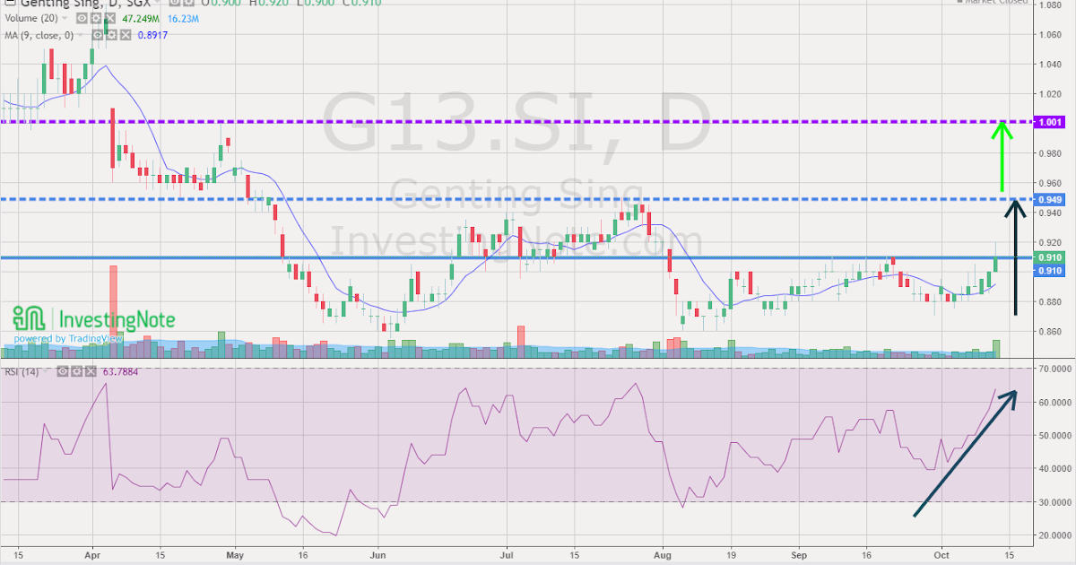Singapore Shares Information: Genting Singapore