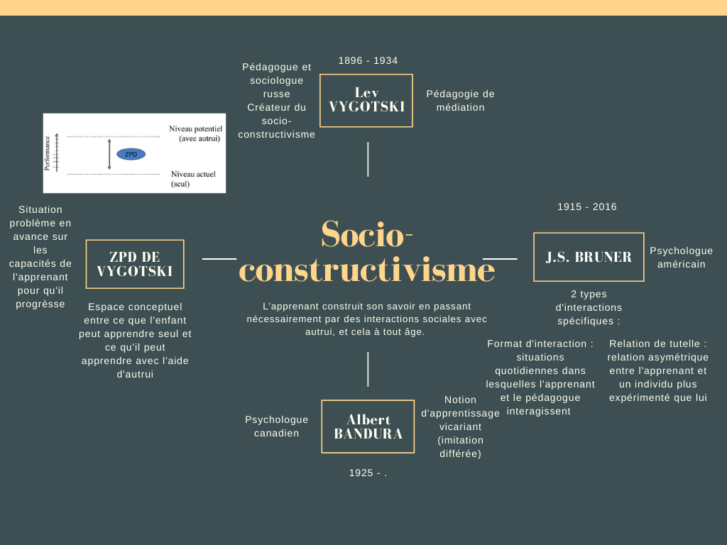 Mind-map socio-constructivisme