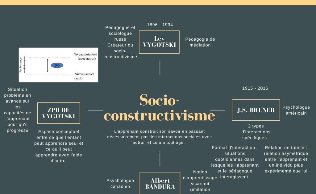 Mind-map socio-constructivisme