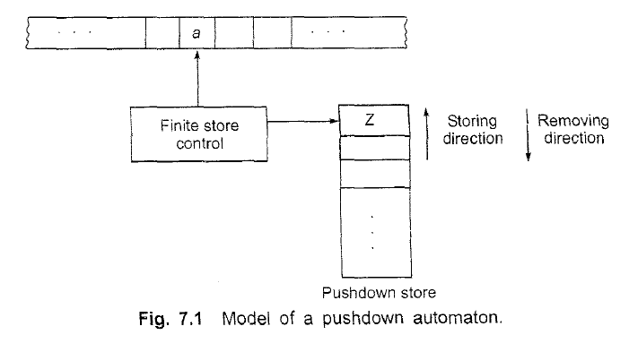 Bijan Krishna Paul : 1. Model of a pushdown automaton.
