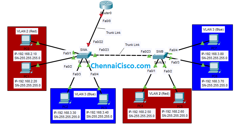Inter-VLAN Routing or Route On a Stick Configuration Using Cisco Packet ...