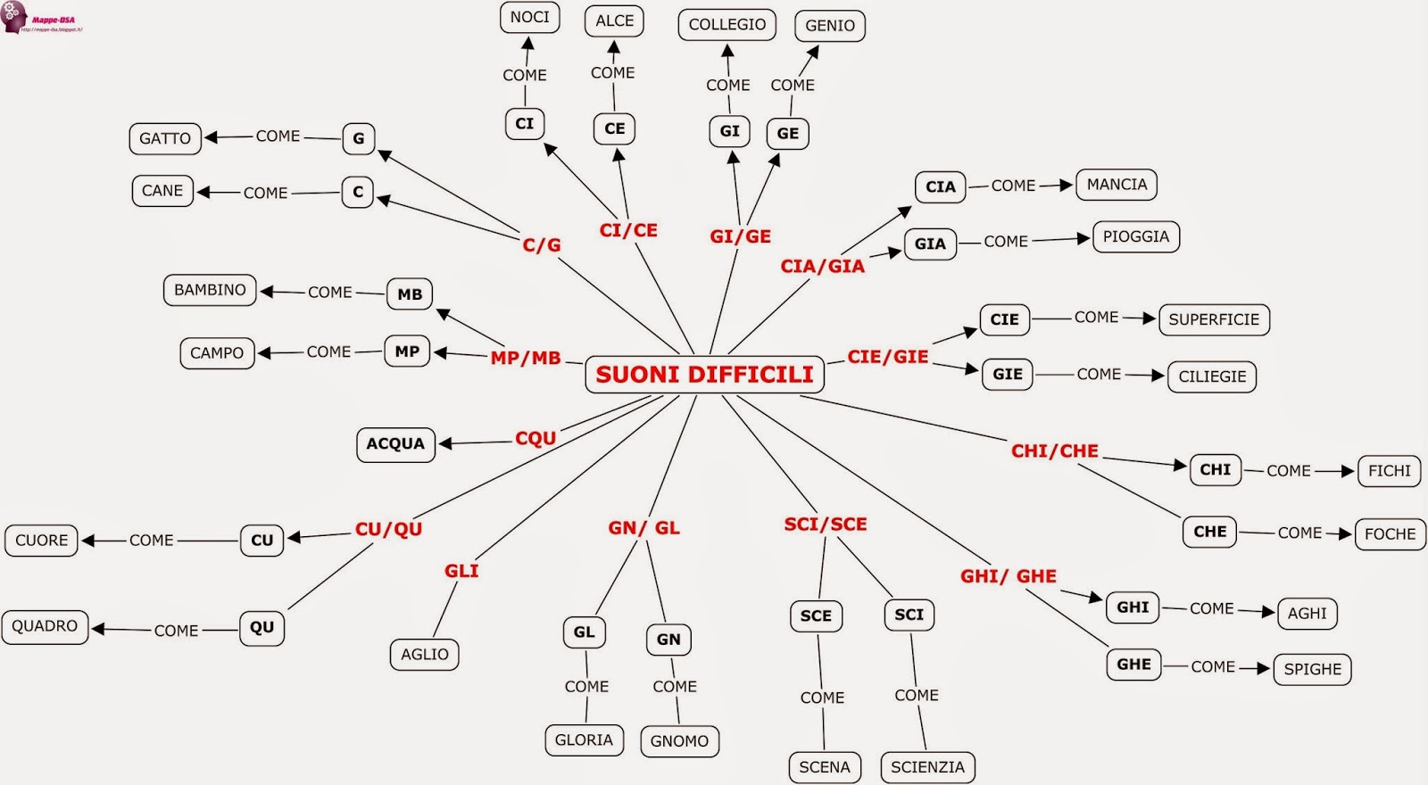 I SUONI DIFFICILI DELL'ITALIANO
