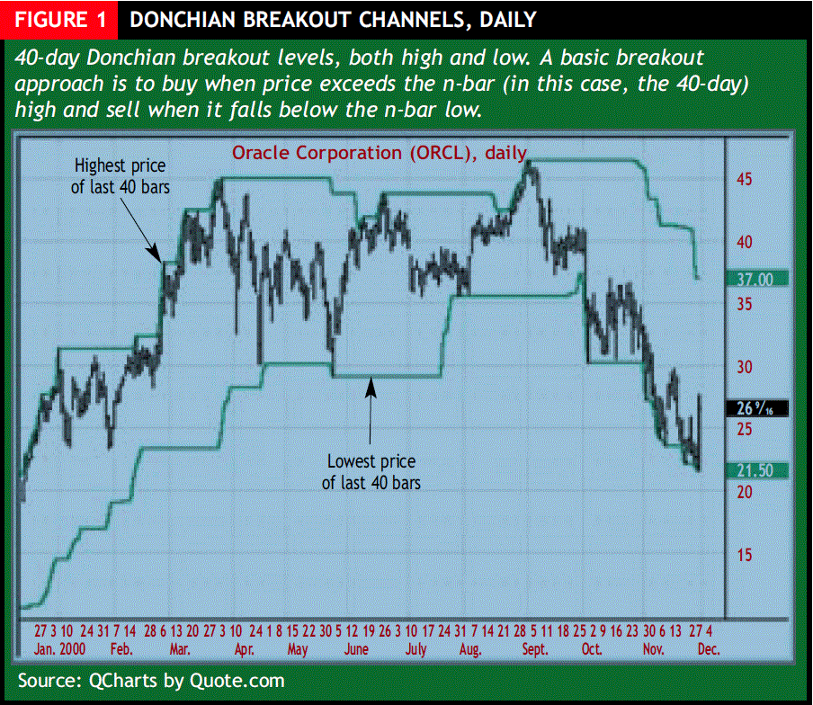 Donchian Channel and Channel Breakout