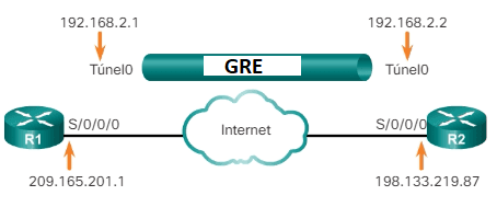 CCNA Complete Course: GRE Tunnels Features and Configuration