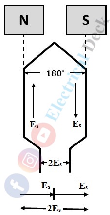 Coil Span Factor or Pitch Factor - Full Pitch & Short Pitch