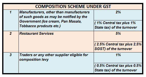 COMPOSITION SCHEME UNDER GST | SIMPLE TAX INDIA