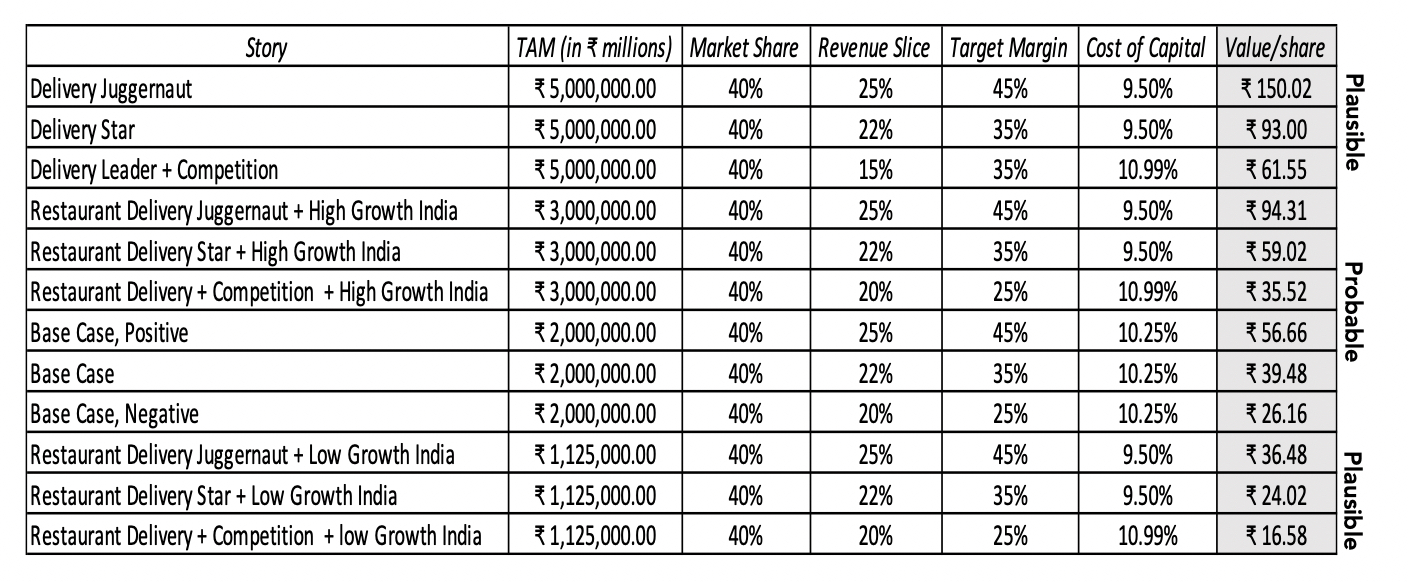 A DIY Valuation of Zomato | Advisorpedia
