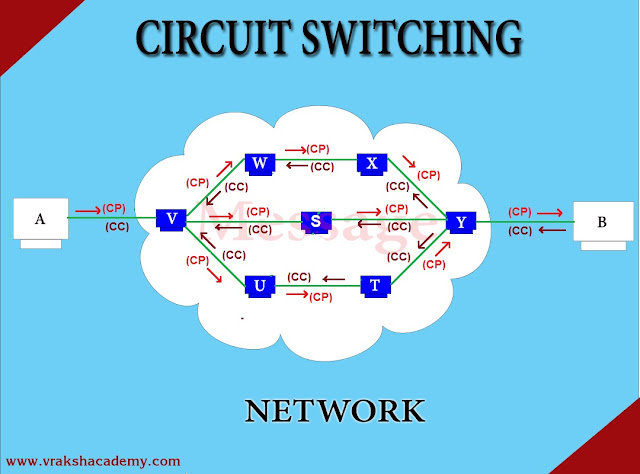 CONCEPT OF CIRCUIT SWITCHING IN NETWORKING - Online Free Education in ...