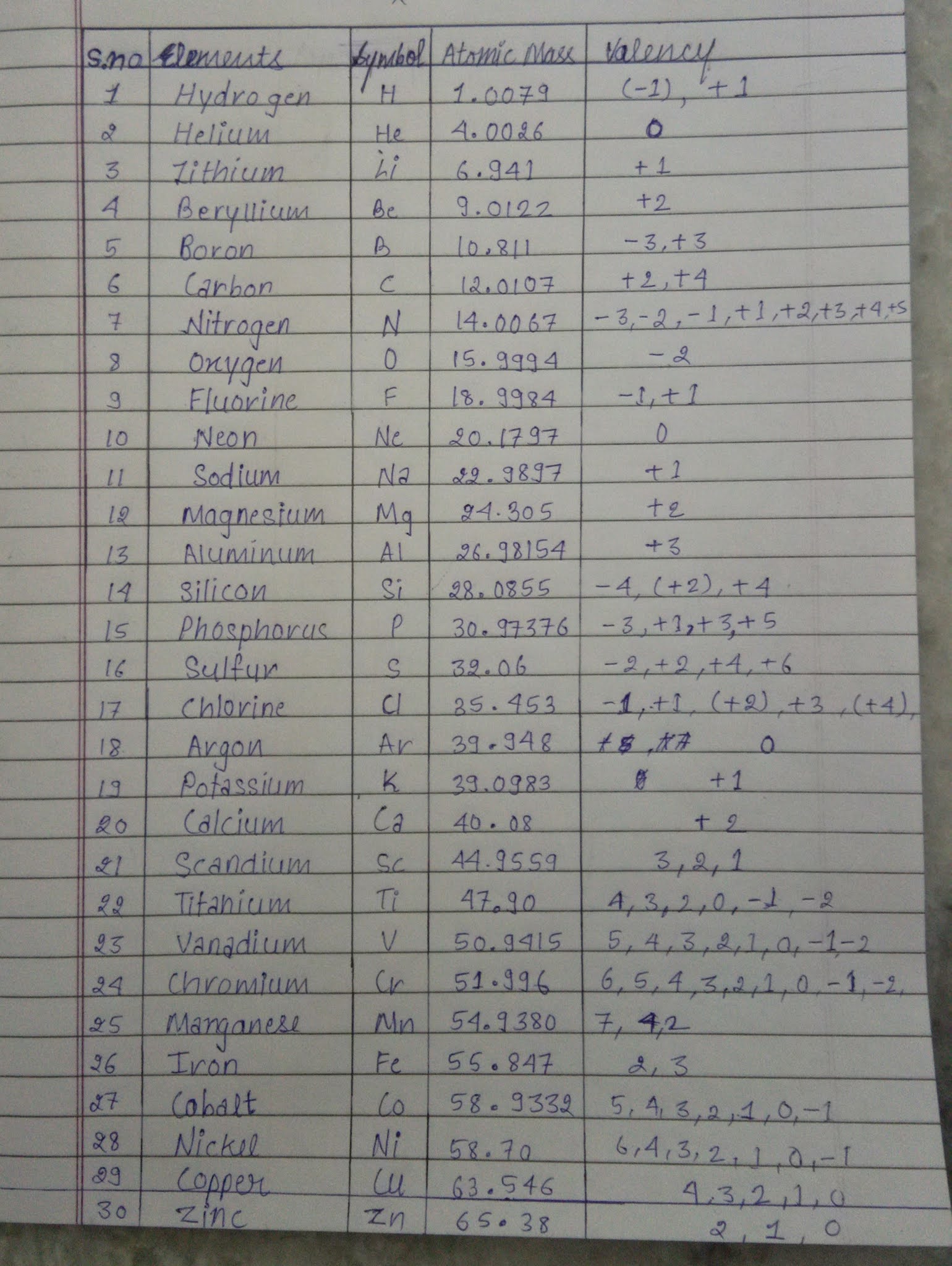 Elements 1-30ATOMIC NUMBER,ATOMIC MASS,AND VALENCY - Studymatters