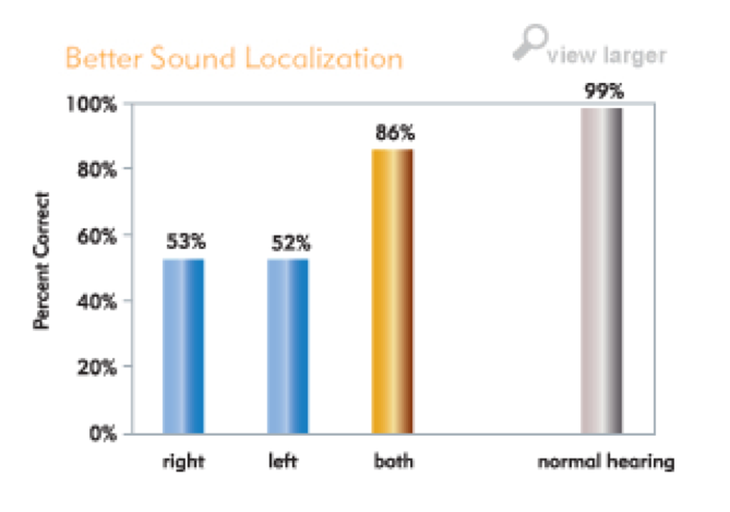Map analysis: Bilateral Graph