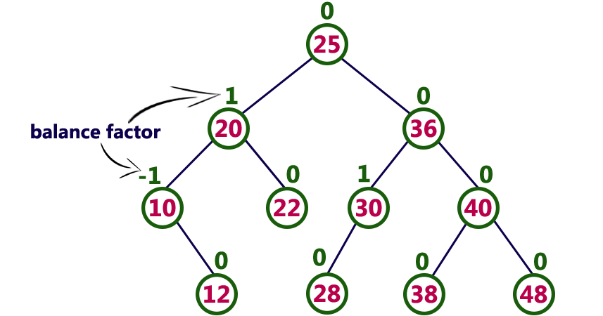 Struktur Data: AVL Tree