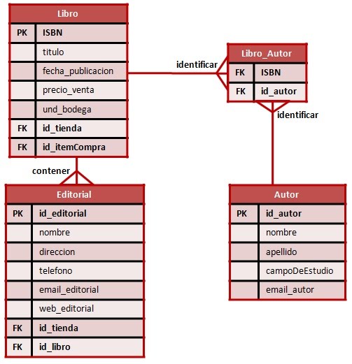 Diseño de Bases De Datos. - Base De Datos-Básico