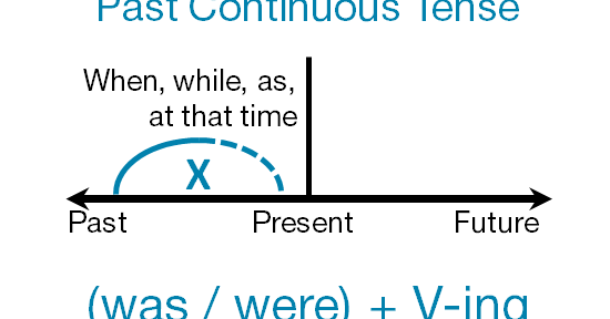Grammar Page: Past Continuous Tense Mind Map