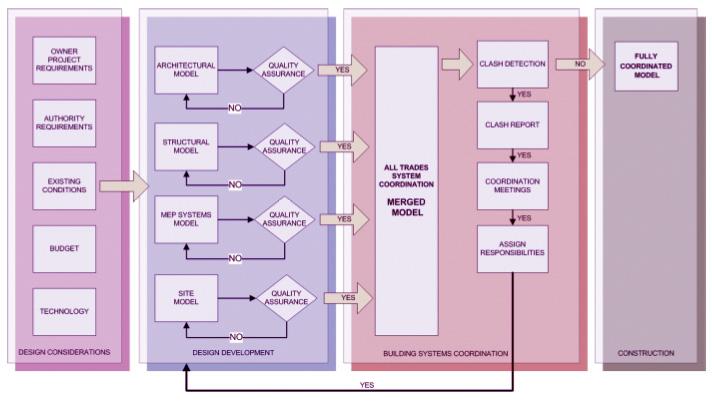 Coordination Drawings ~ Electrical Knowhow
