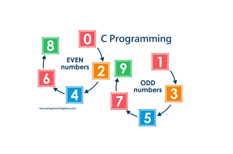 How To Print Odd Numbers Using C Programming
