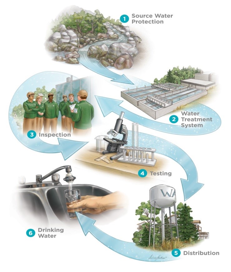 Sources Of Our Drinking Water - NTESCO