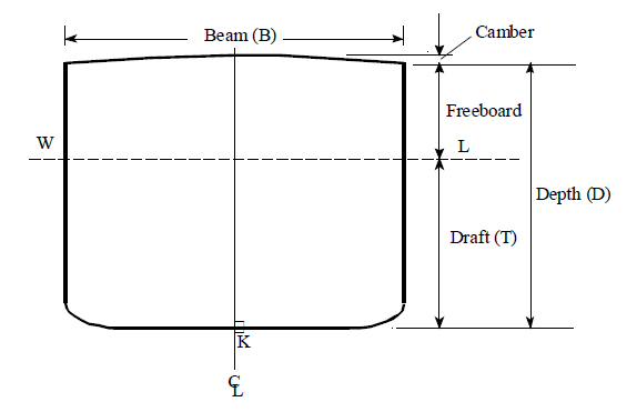 Lecture Notes: Hull Form Characteristics
