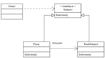 manit-tree: Design Pattern - Proxy Pattern