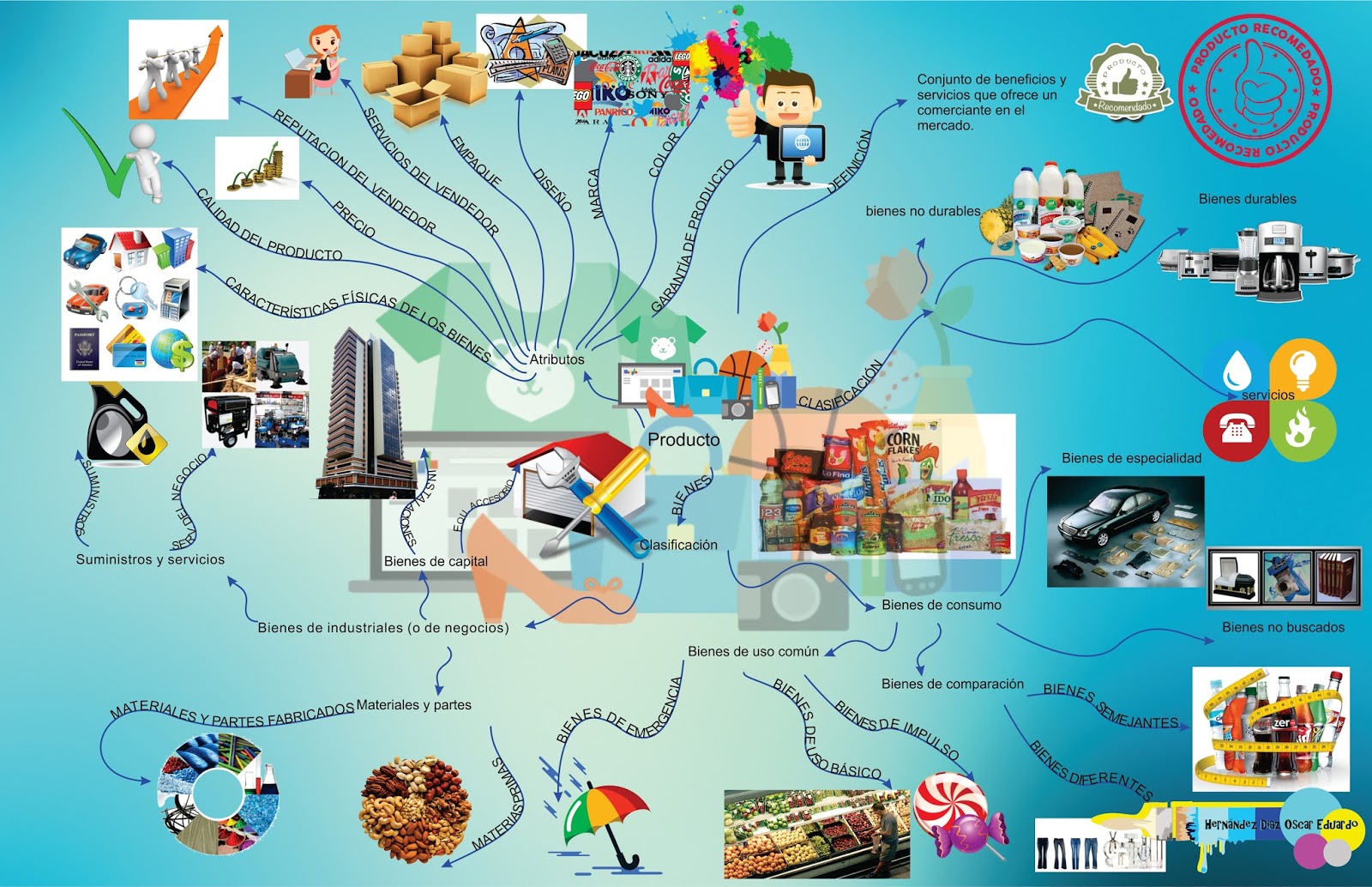 Mezcla de Mercadotecnia : Mapa Mental de Mezcla de Mercadotecnia : Mapa Mental de