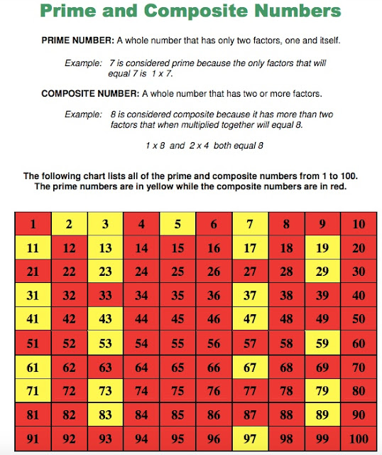 Prime and Composite Numbers