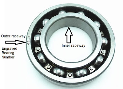 Guide to Selection / Identification of bearing Number