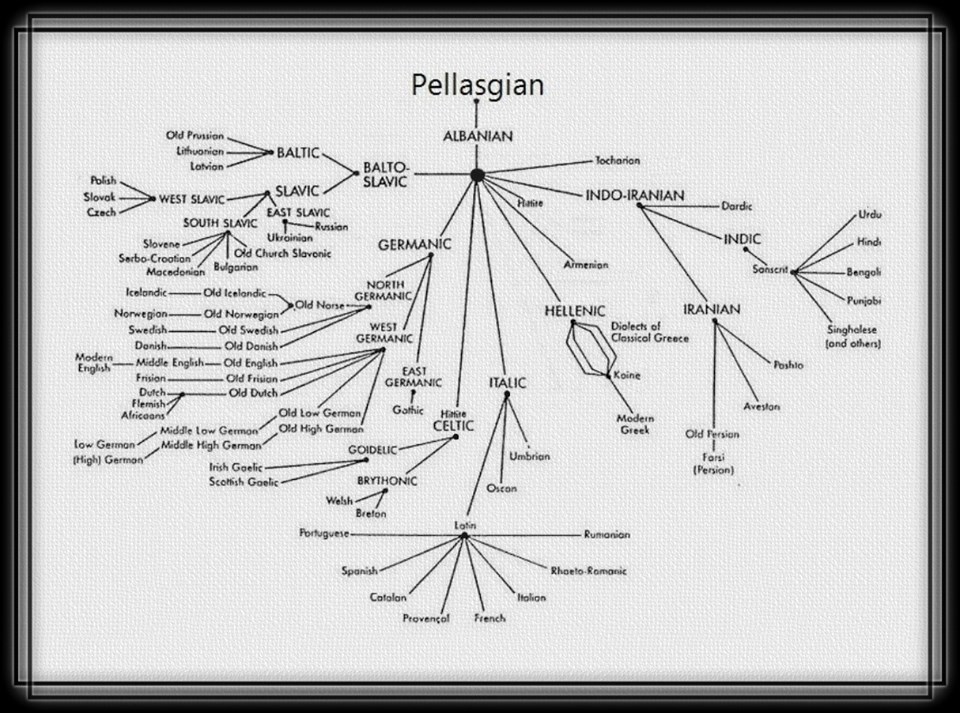 ALBANIA_ILIRE_PELLAZGE: GJUHA SIMBOLIKE SHQIPE DHE GJUHËT E TJERA ...