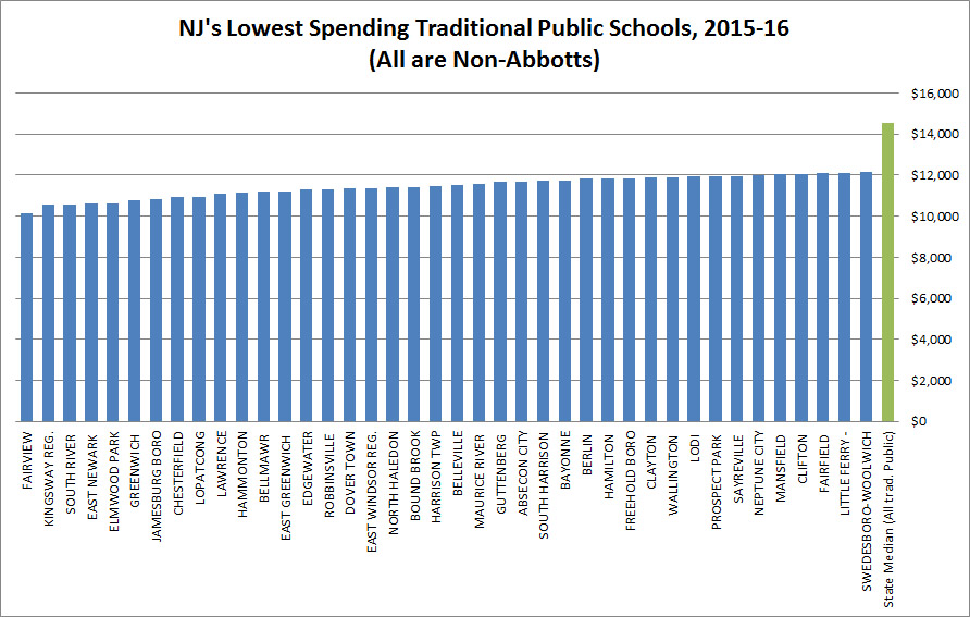 New Jersey Education Aid: New Jersey's Lowest and Highest Spending ...