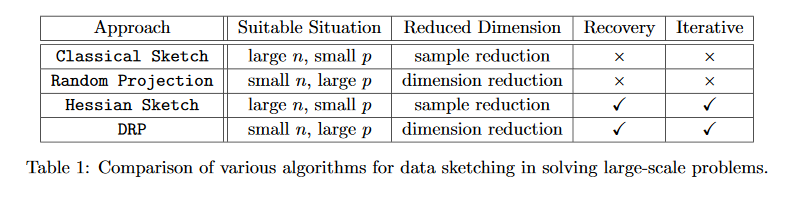 Nuit Blanche: Sketching Meets Random Projection in the Dual: A Provable ...