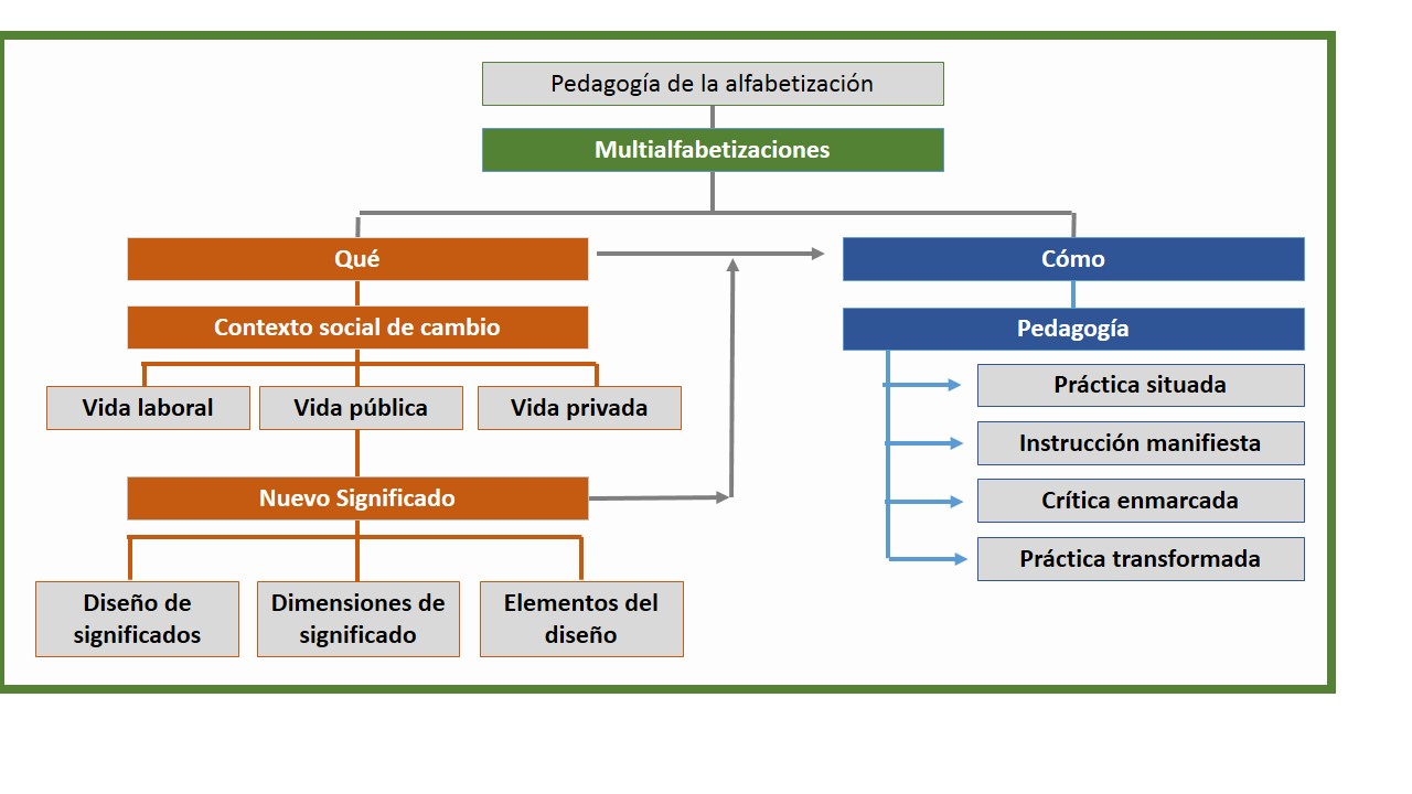 Mariana Vigo: Multilenguaje y Multialfabetización: A Pedagogy of ...