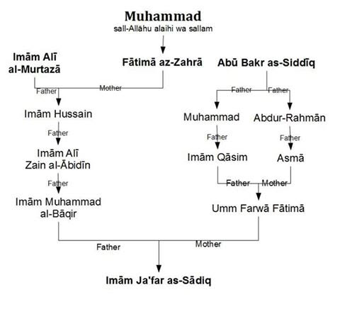 Prophet Muhammad Family Tree Sunni