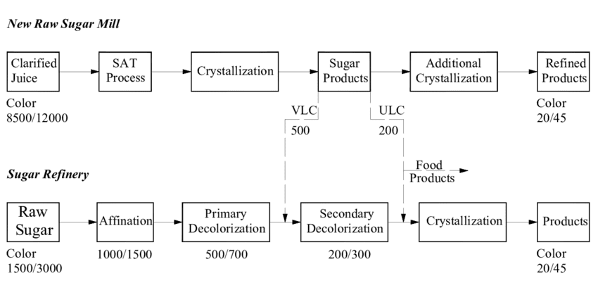 Proses Pembuatan Gula Rafinasi (Procces Flow Diagram) - pasirsilika.com ...