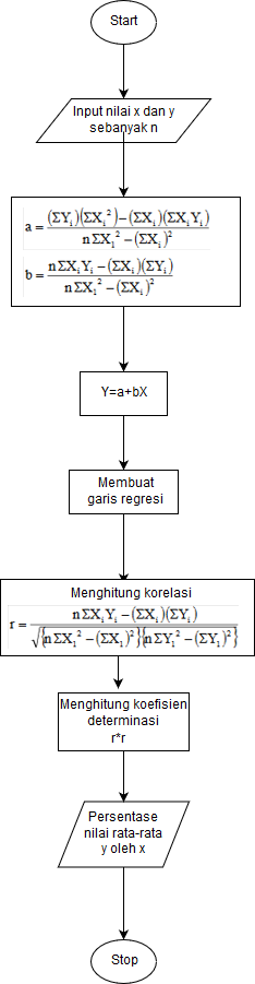 Febrianadit Blog: Algoritma Regresi Linier Sederhana