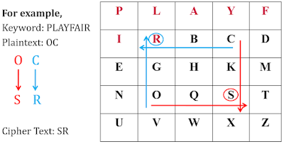 Chirag's Blog: Playfair Cipher in network security | Playfair cipher ...