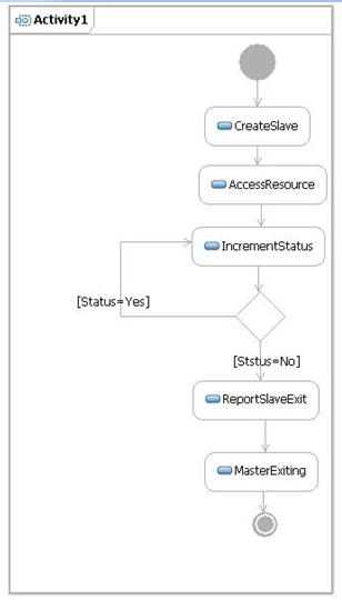 Advance Programming Language: 11 MASTER-SLAVE PATTERN
