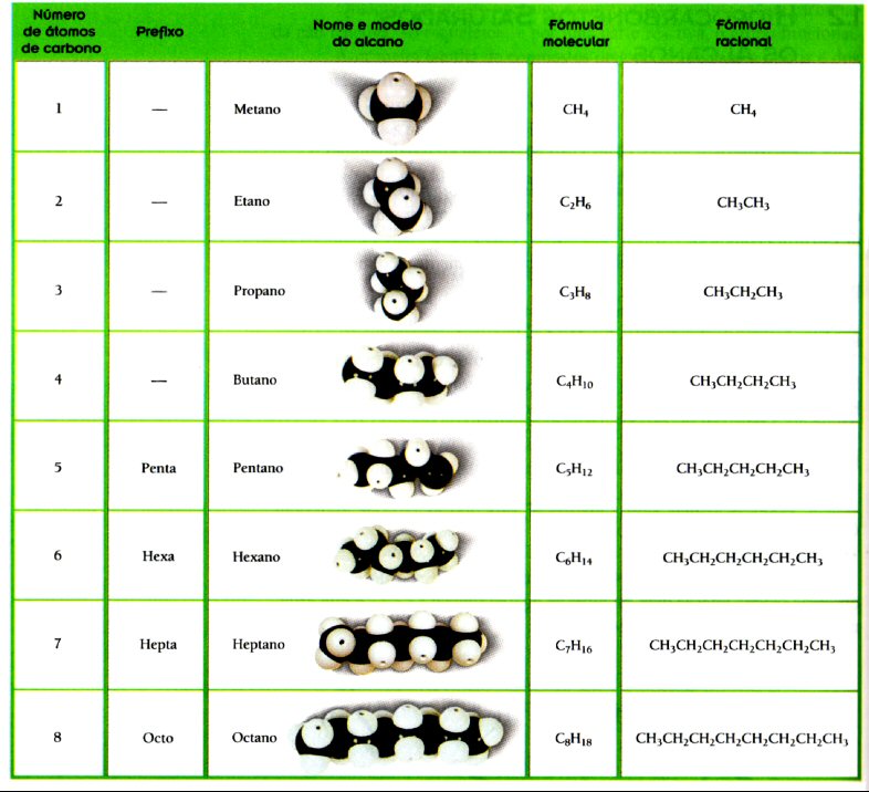 Química Orgânica e Tecnologia: Química Orgânica