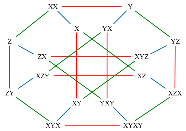 Mind to Matter: Anatomy of the Pauli Group