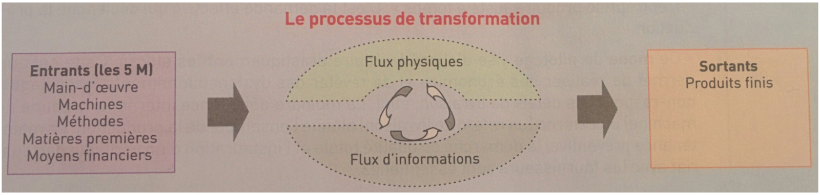 Chapitre 10: L’organisation de la production