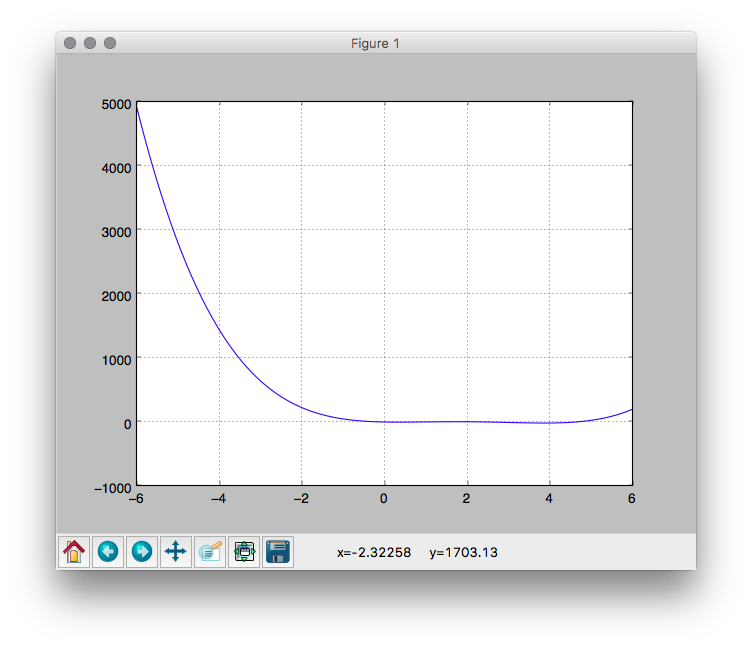 Nugroho's blog.: Lagrange Polynomial Interpolation on Python.