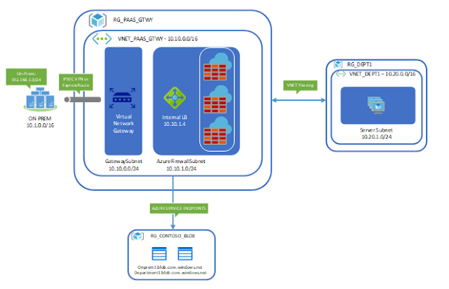 On-Premise access to Azure Storage over Private Connectivity