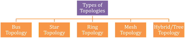 Chirag's Blog: Ring Topology | Working of Ring Topology | Pros and Cons ...