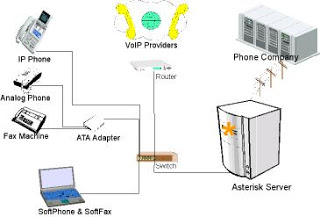 Kebutuhan Perangkat VOIP