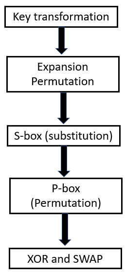 Chirag's Blog: How does DES algorithm works | Working of DES Algorithm ...