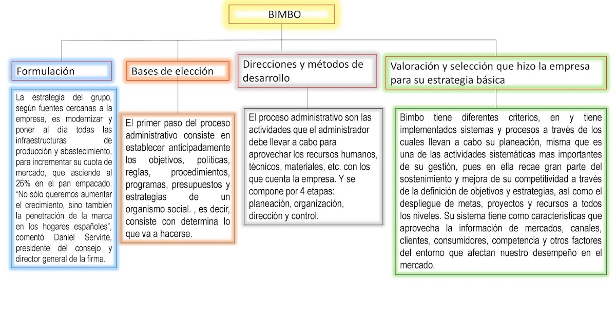 ADMINISTRACION PARA INFORMATICA: mapa conceptual