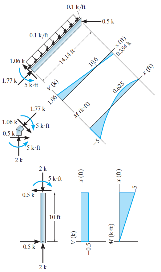 Shear and Moment Diagrams for a Frame