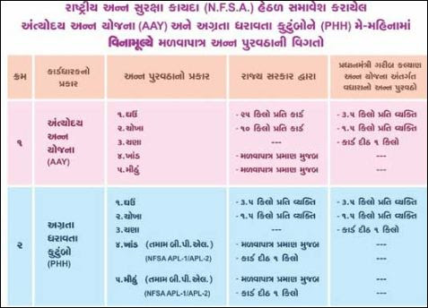 Ration Card Online Details @dcs-dof.gujarat.gov.in techfunso