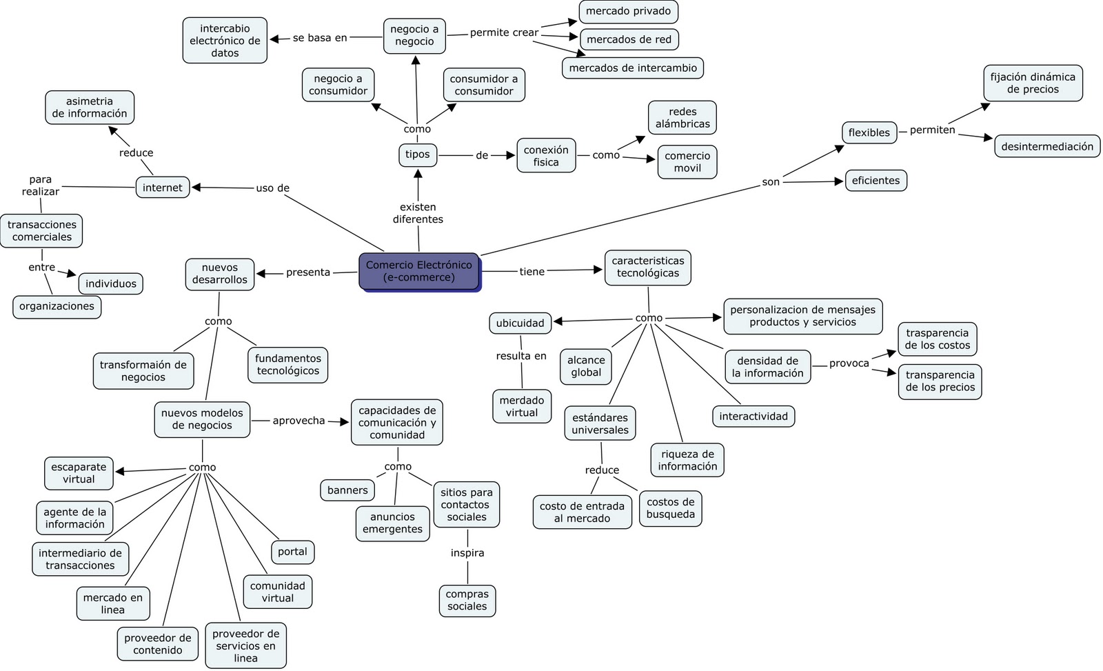 Sistemas de Información: Mapa conceptual: e-commerce