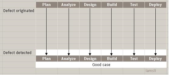 SOFTWARE TESTING PORTAL: Stage Containment