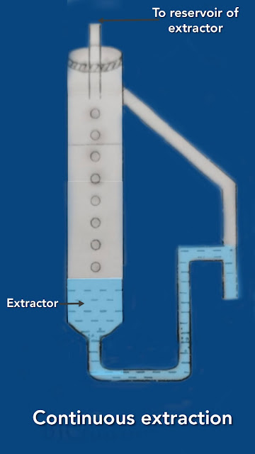 Solvent extraction, principle, technique, types of extraction techniques with figure, Factors ...